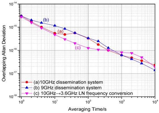 Photonics | Free Full-Text | Microwave Frequency Dissemination over a 212 km Cascaded Urban ...