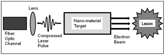 Fiber-Optic Based Laser Wakefield Accelerated Electron Beams and Potential Applications in ...
