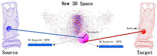 Fast Point Cloud Registration Algorithm Based on 3DNPFH Descriptor