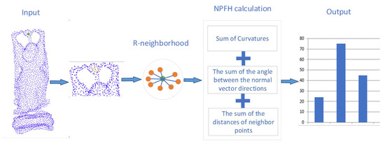 Fast Point Cloud Registration Algorithm Based on 3DNPFH Descriptor