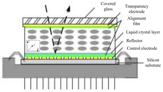 Correction of Distorted Wavefront Using Dual Liquid Crystal Spatial ...