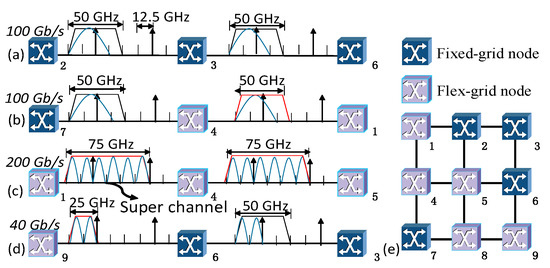 Spectrum Entropy Minimized Routing And Spectrum Allocation In Ip Over 