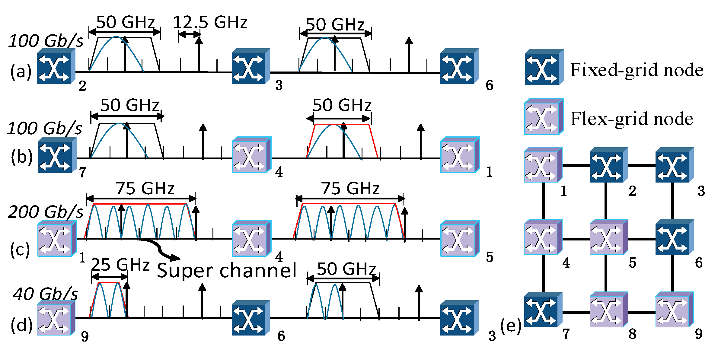 Spectrum-Entropy-Minimized Routing and Spectrum Allocation in IP over Mixed-Fixed/Flex-Grid ...