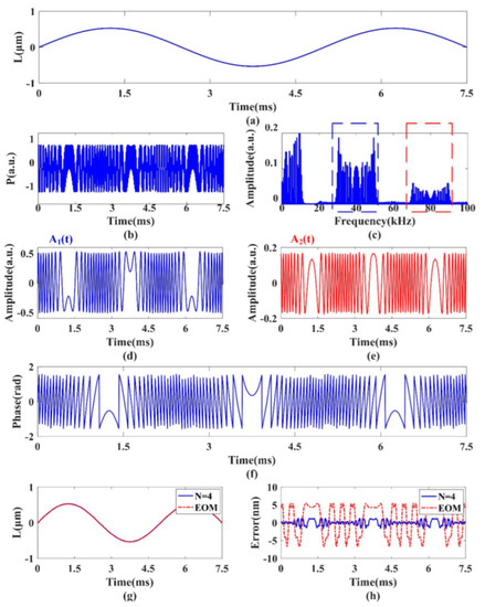 Laser Self-Mixing Interferometer Based on Multiple Reflections and Phase-Modulation Technique