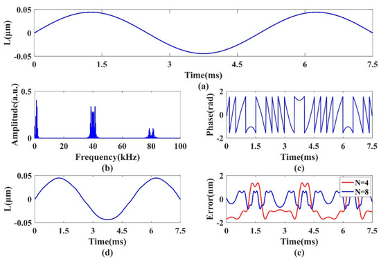 Photonics | Free Full-Text | Laser Self-Mixing Interferometer Based on ...