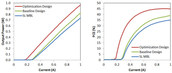 High-Power, High-Efficiency Red Laser Diode Structures Grown on GaAs ...
