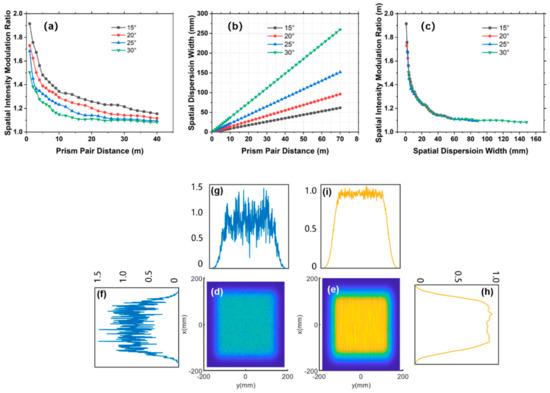 Beam Smoothing Based on Prism Pair for Multistep Pulse Compressor in PW ...