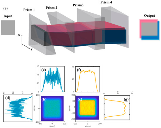 Beam Smoothing Based on Prism Pair for Multistep Pulse Compressor in PW ...