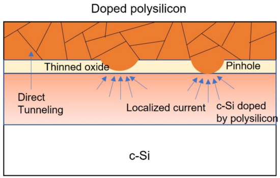 Photonics | Free Full-Text | Double Heterojunction Crystalline Silicon Solar Cells: From Doped ...
