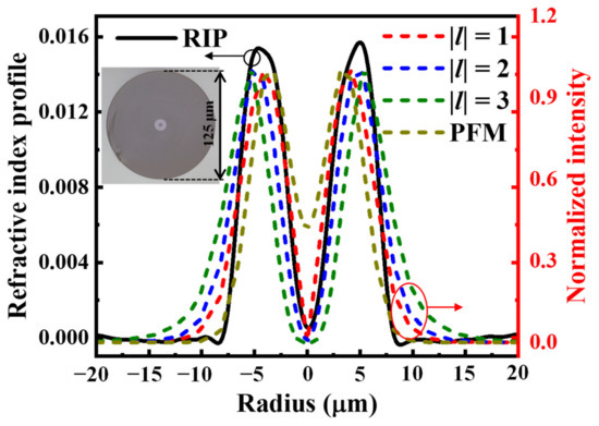 The Performance of Orbital Angular Momentum Mode (|l| = 1~3) Amplification Based on Ring-Core ...