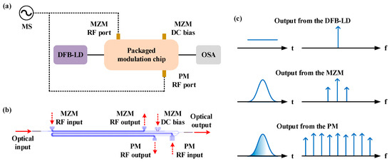 Flat Optical Frequency Comb Generation Based on Monolithic Integrated LNOI Intensity and Phase ...