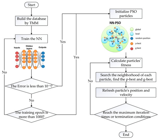 Inverse Design for Coating Parameters in Nano-Film Growth Based on Deep Learning Neural Network ...
