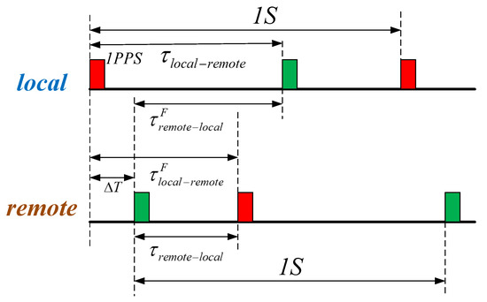 Stabilized Time Transfer via a 1000-km Optical Fiber Link Using High ...