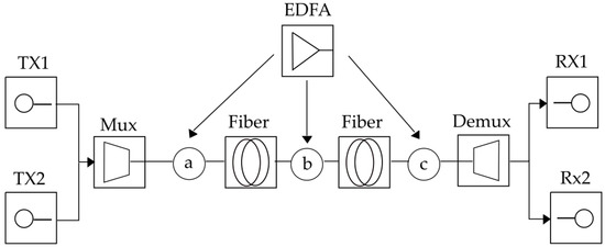 Performance Enhancement of DWDM Optical Fiber Communication Systems ...