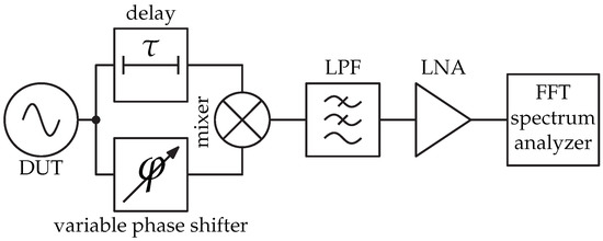 Calibration of an RF/Microwave Phase Noise Meter with a Photonic Delay Line