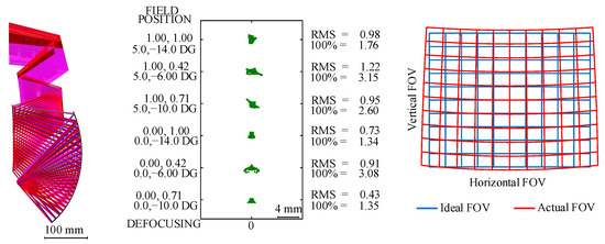 Design Method of Freeform Off-Axis Multi-Mirror Optical Systems