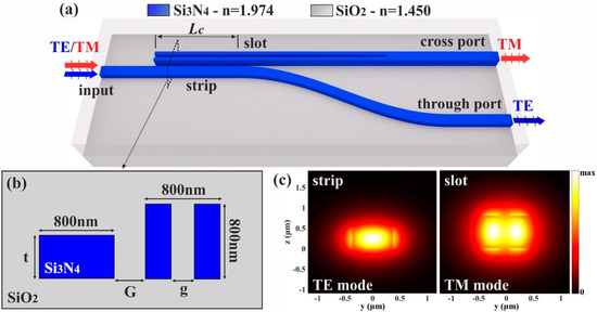 Photonics | Free Full-Text | Design and Optimization of a Compact Ultra-Broadband Polarization ...