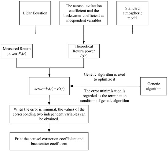 Novel Inversion Algorithm for the Atmospheric Aerosol Extinction ...