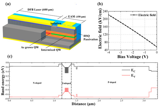 Photonics | Free Full-Text | Simulation of an AlGaInAs/InP Electro ...