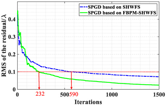 Shack–Hartmann Wavefront Sensing Based on Four-Quadrant Binary Phase ...