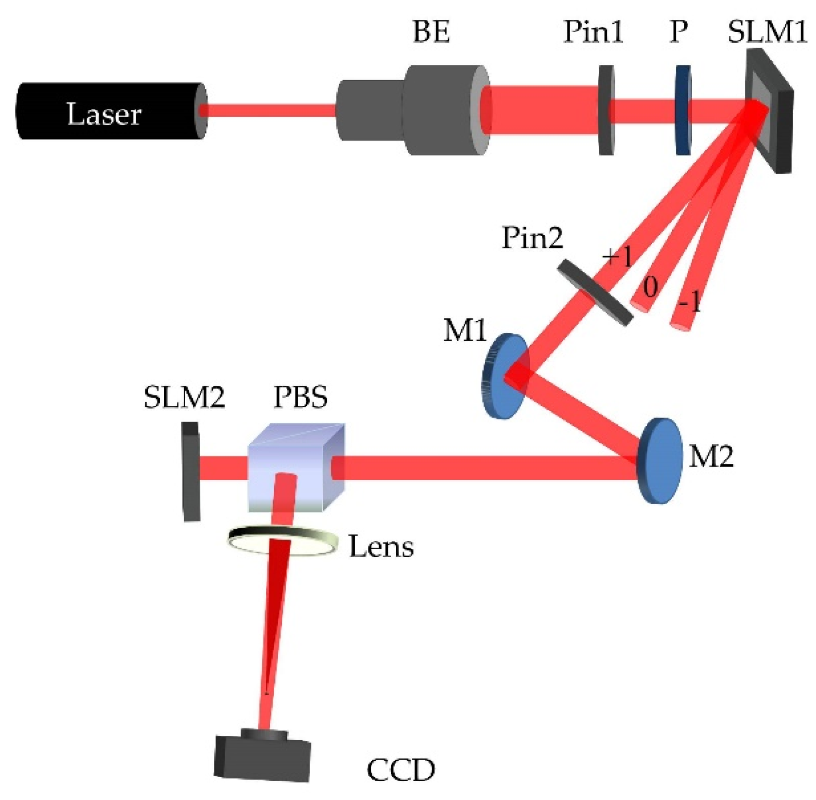 Holographic Encryption Applications Using Composite Orbital Angular Momentum Beams