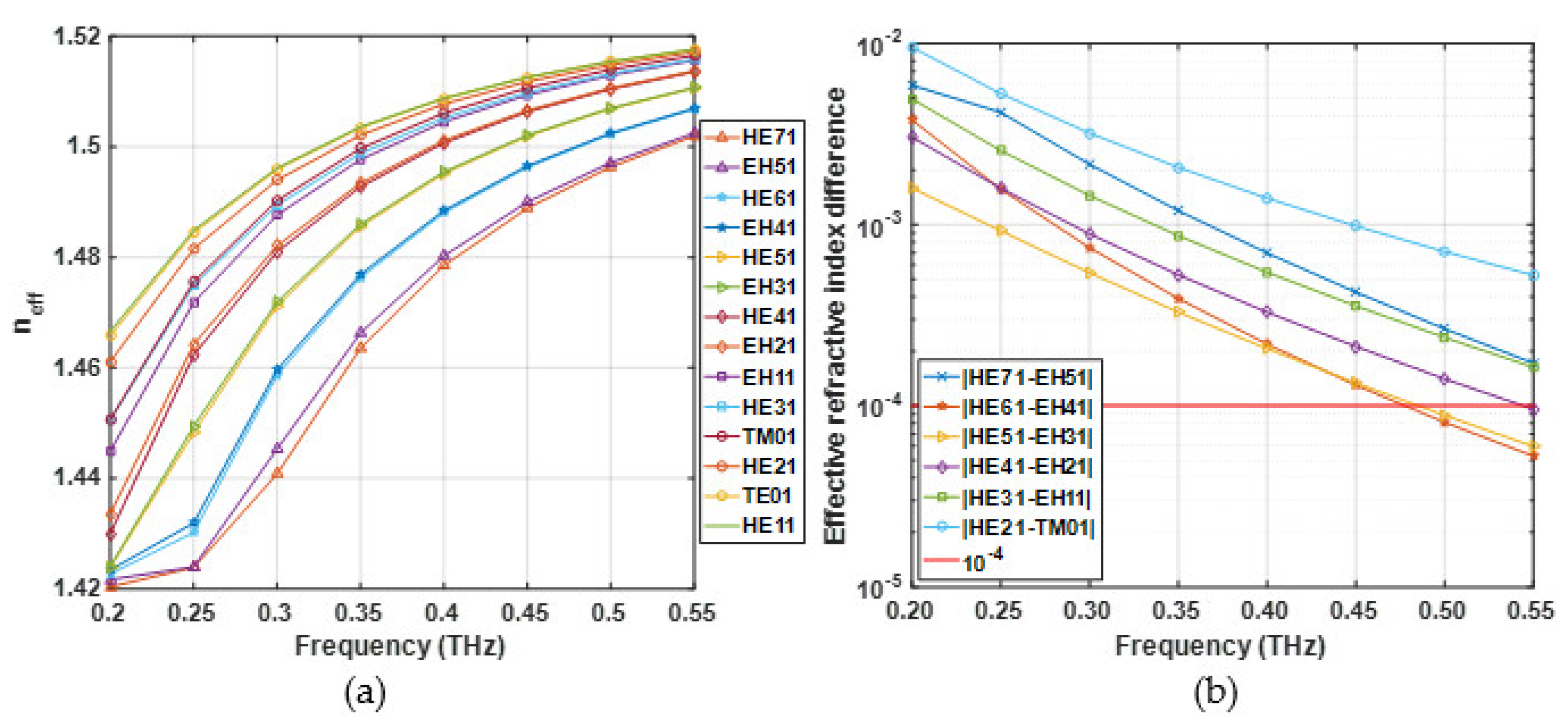 Design for Terahertz Circular-Core Photonic Crystal Fiber Supporting ...