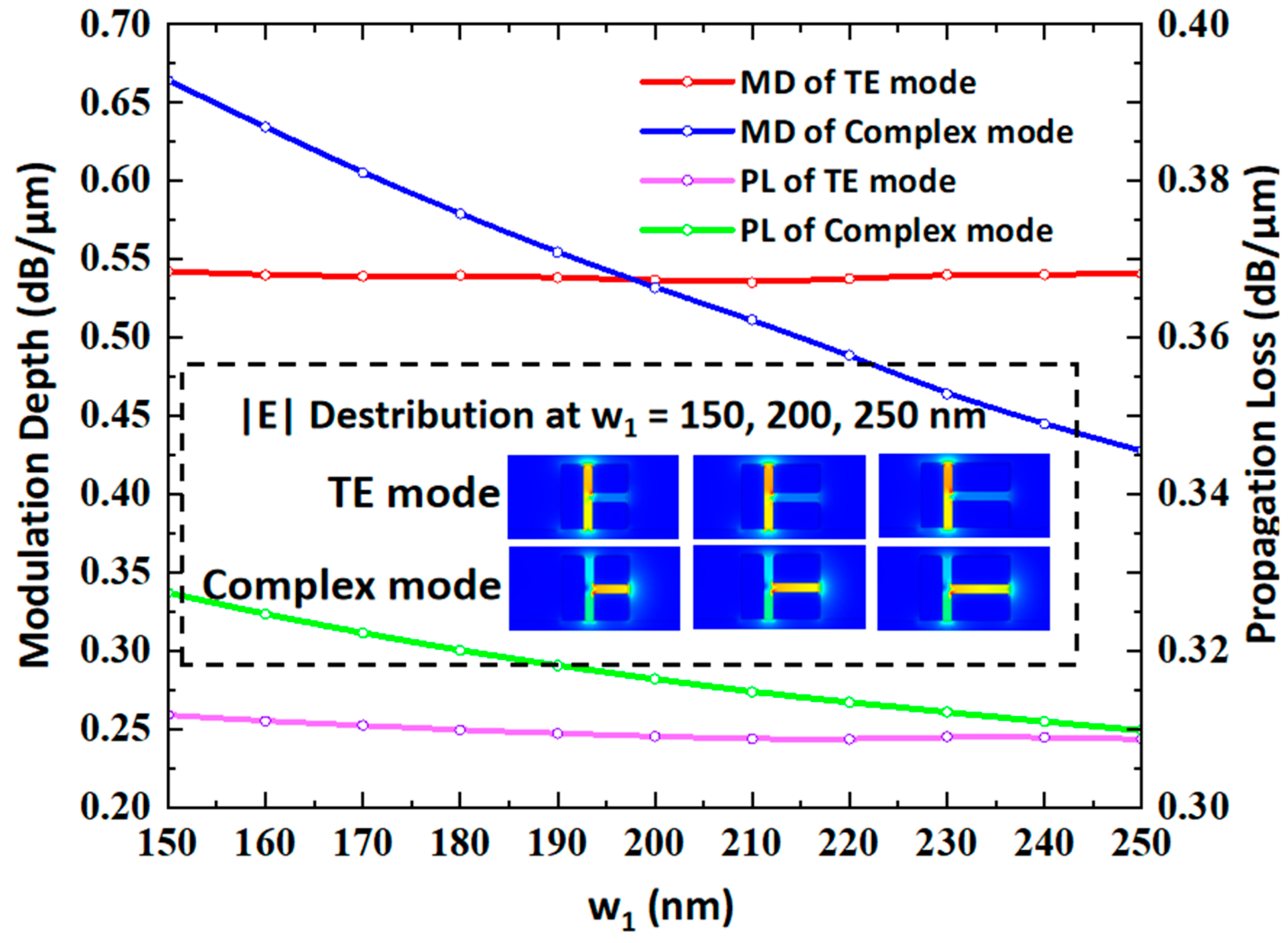 Polarization-Insensitive Graphene Modulator Based on Hybrid Plasmonic ...