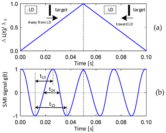 Determining System Parameters and Target Movement Directions in a Laser Self-Mixing ...