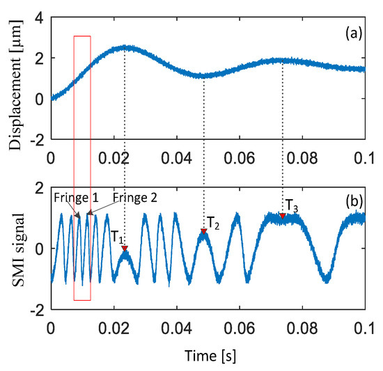 Determining System Parameters and Target Movement Directions in a Laser Self-Mixing ...
