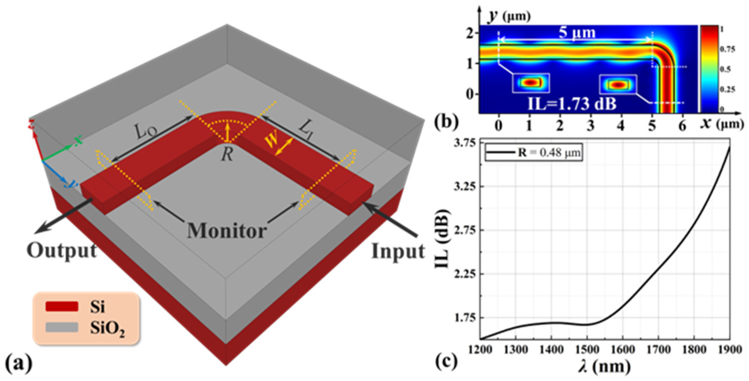 Design of Compact, Broadband, and Low-Loss Silicon Waveguide Bends with Radius under 500 nm