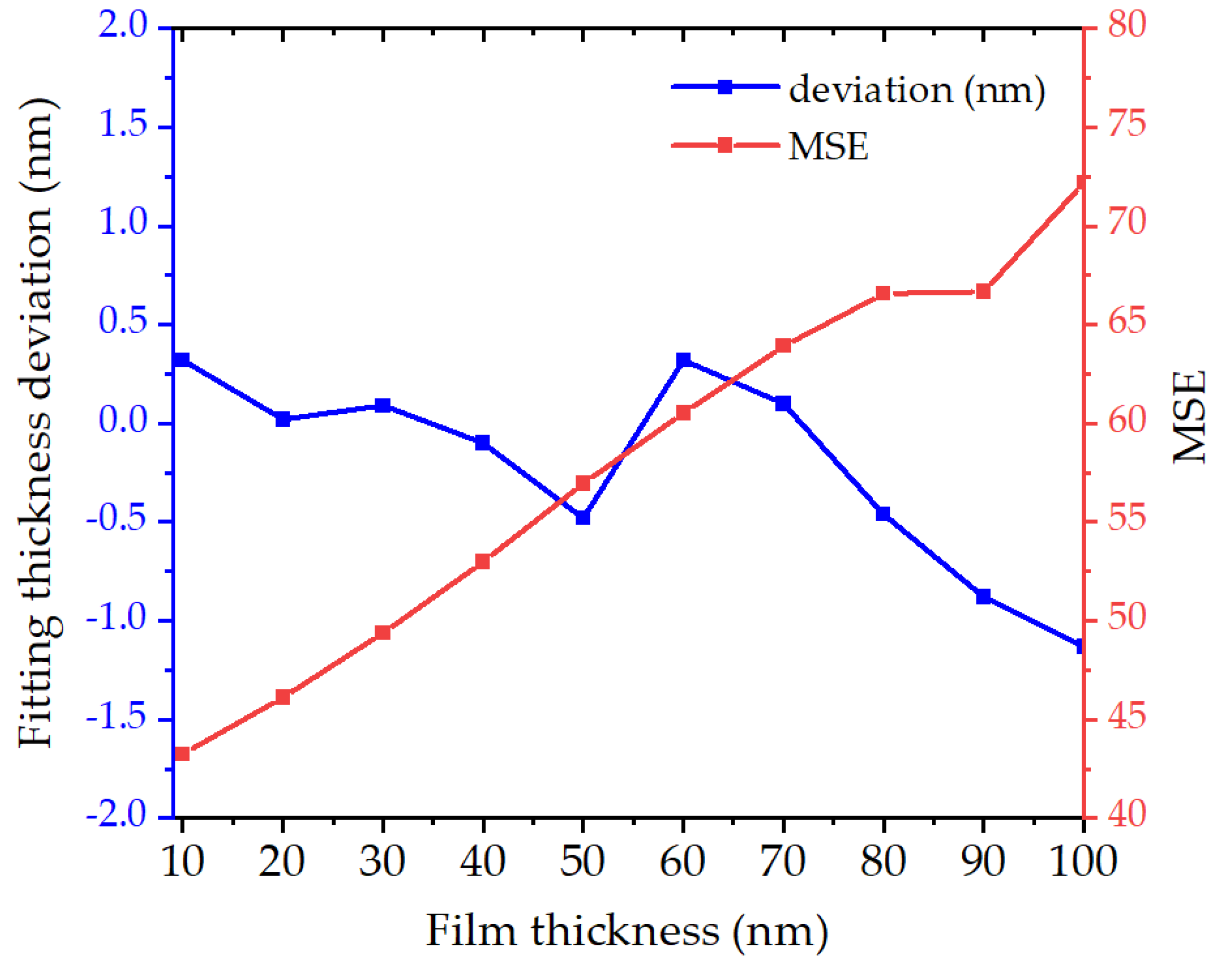 FDTD-Based Study on Equivalent Medium Approximation Model of Surface ...