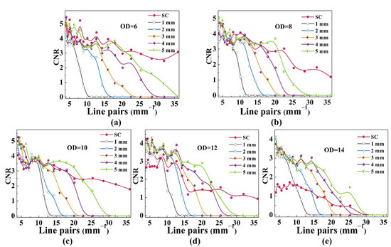 Ballistic Imaging through Strongly Scattering Media by Using a ...