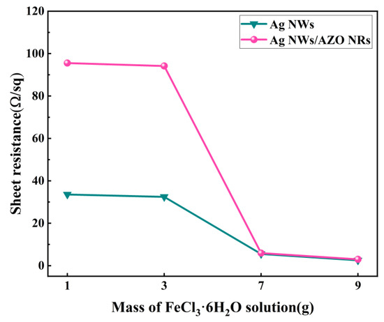Influence of Ag Nanowires with Different Morphologies on Light Trapping ...