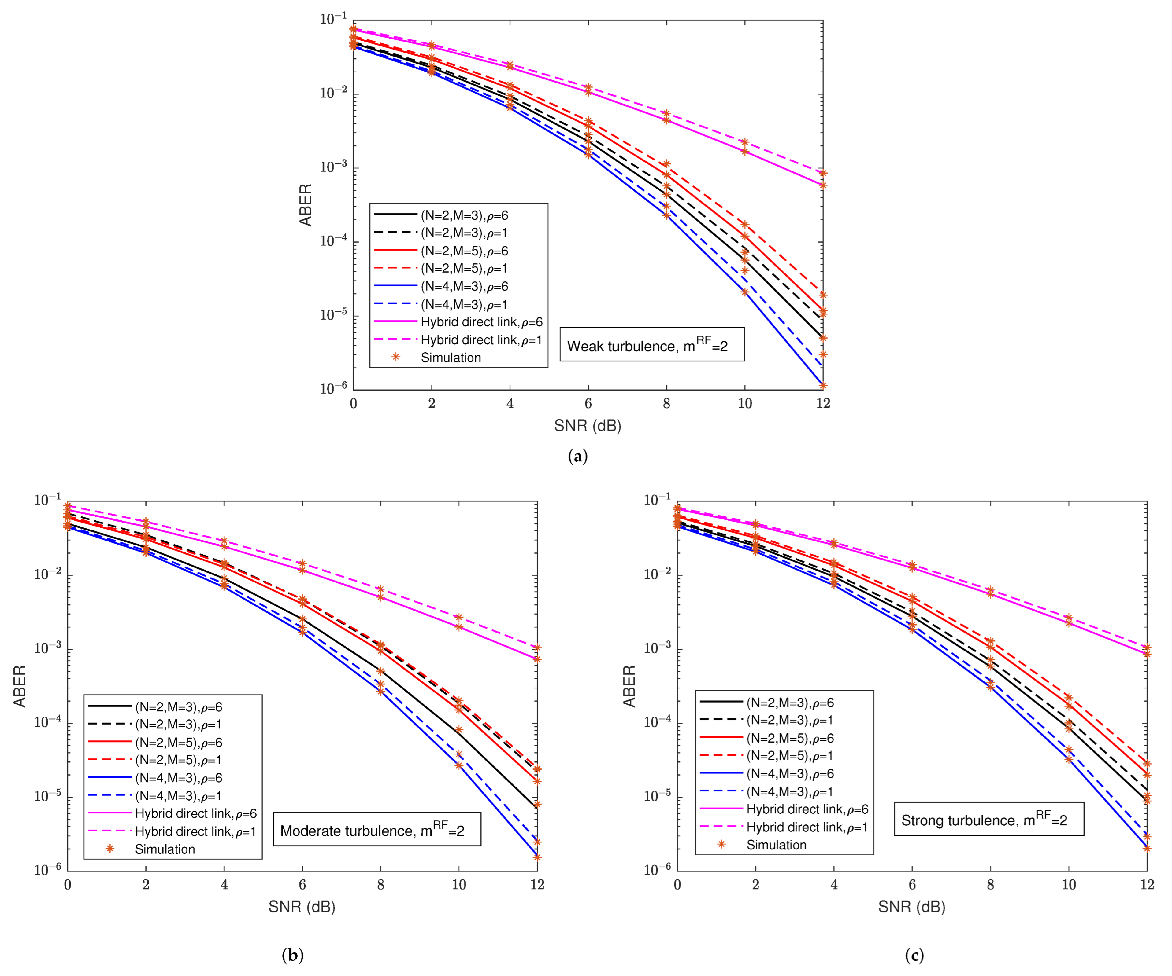 Performance Analysis of a Multi-Hop Parallel Hybrid FSO/RF System over a Gamma–Gamma Turbulence ...