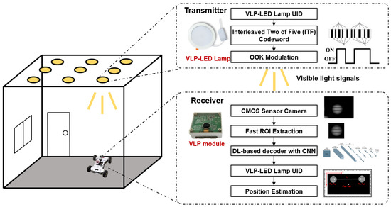 Deep Learning-Based Robust Visible Light Positioning for High-Speed ...