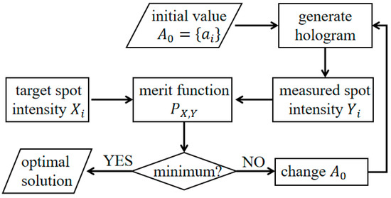 Parametric Generation of Variable Spot Arrays Based on Multi-Level Phase Modulation