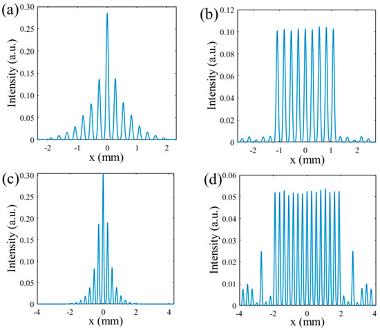 Parametric Generation of Variable Spot Arrays Based on Multi-Level Phase Modulation
