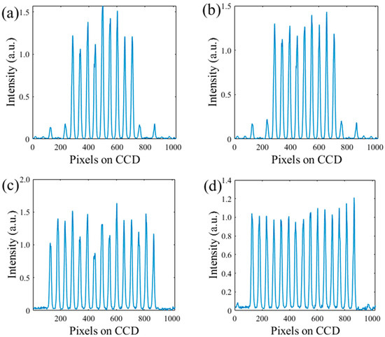 Parametric Generation of Variable Spot Arrays Based on Multi-Level Phase Modulation