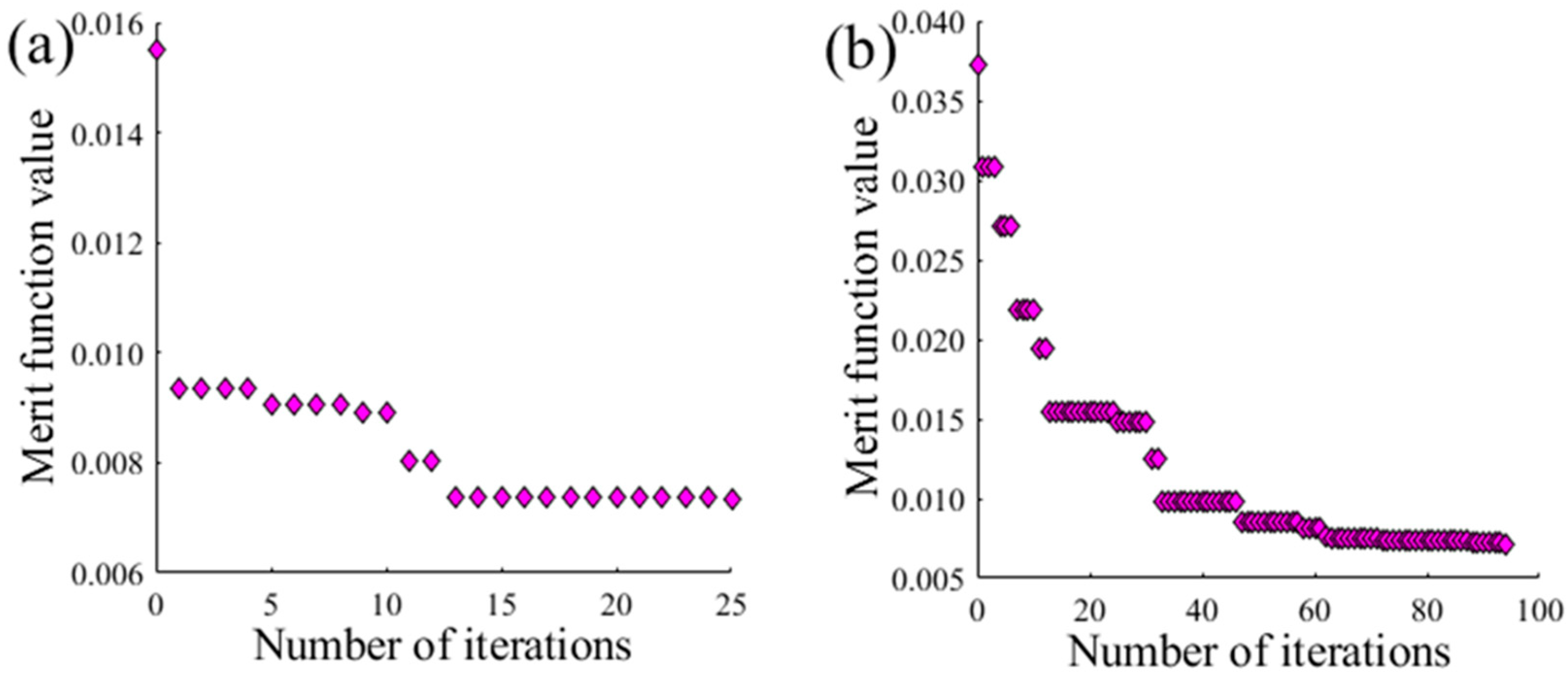 Parametric Generation of Variable Spot Arrays Based on Multi-Level Phase Modulation