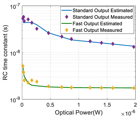 Performance Estimation and Selection Guideline of SiPM Chip within SiPM-Based OFDM-OWC System