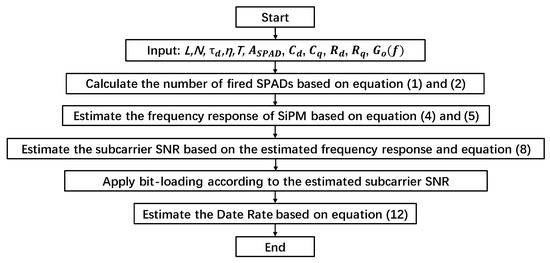 Performance Estimation and Selection Guideline of SiPM Chip within SiPM-Based OFDM-OWC System
