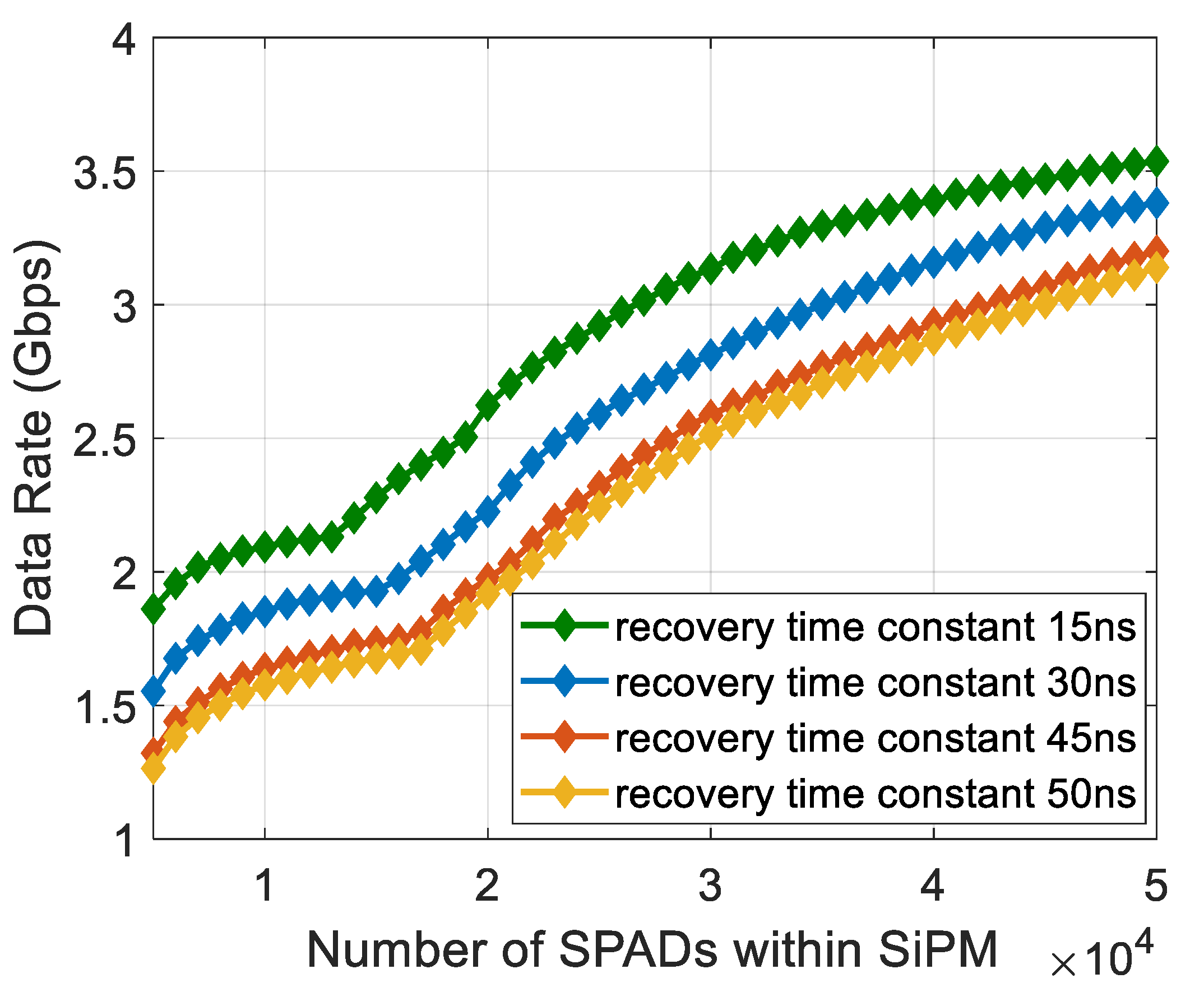 Performance Estimation and Selection Guideline of SiPM Chip within SiPM-Based OFDM-OWC System
