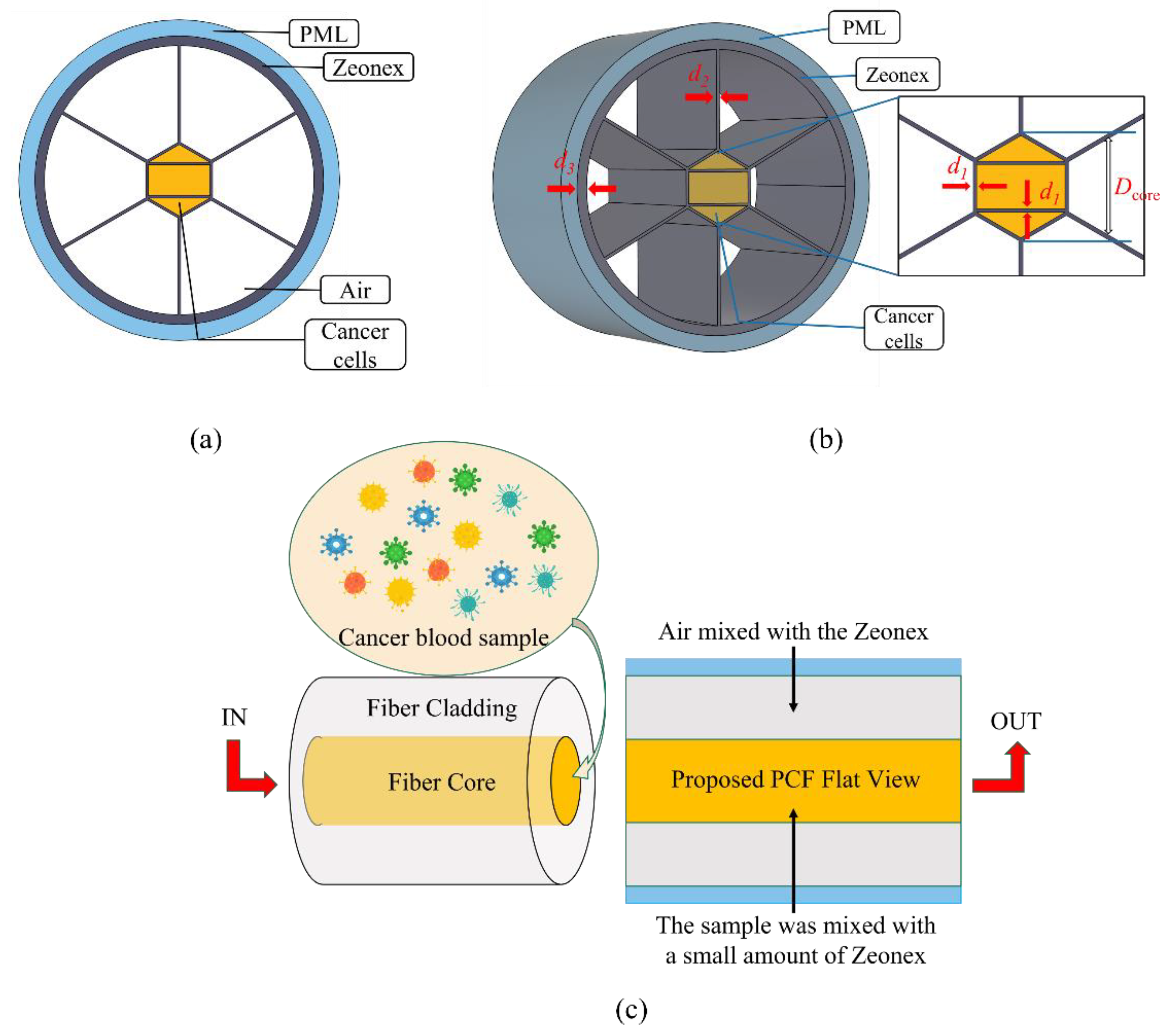 A Novel High-Sensitivity Terahertz Microstructure Fiber Biosensor for ...