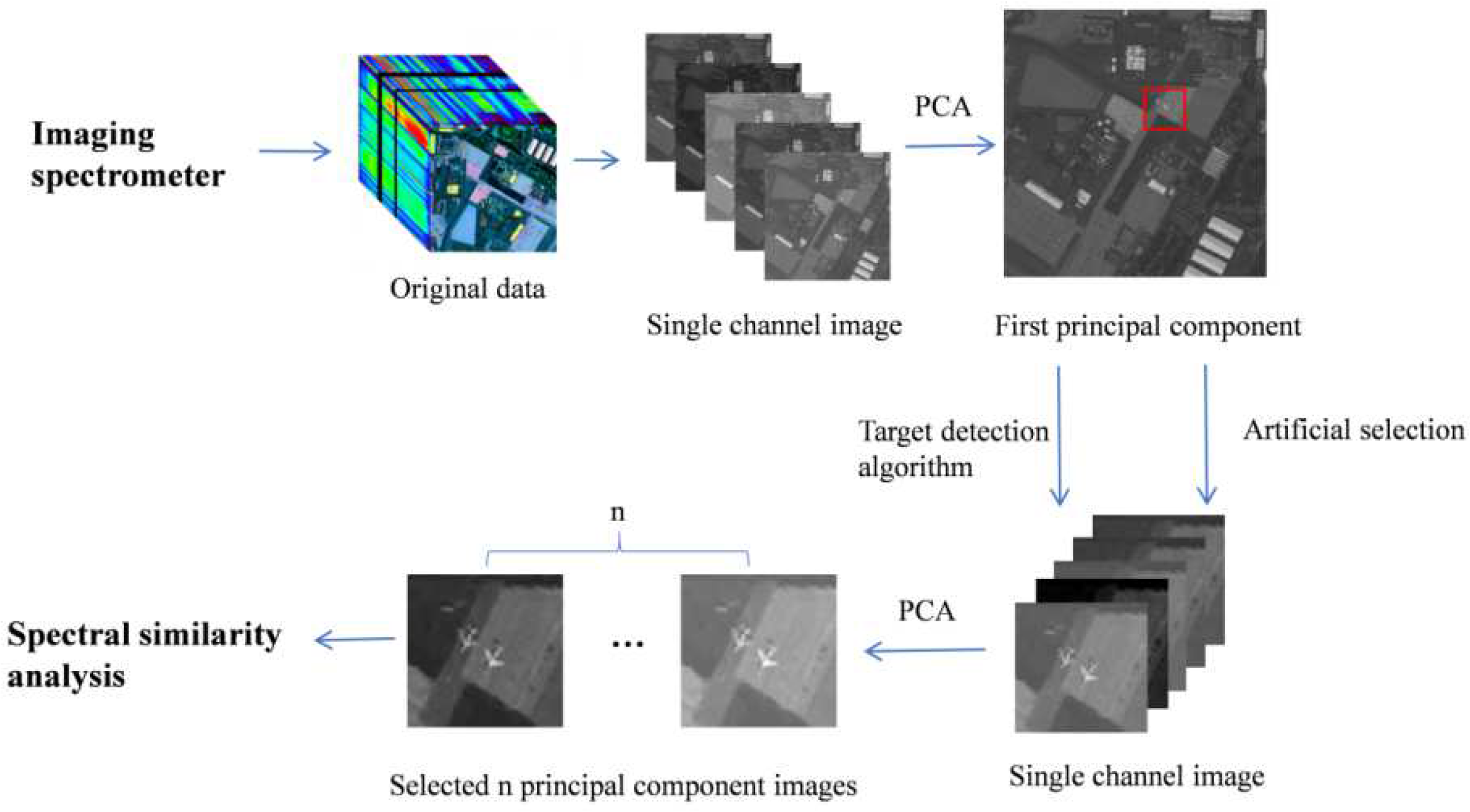 Camouflage Target Recognition Based on Dimension Reduction Analysis of Hyperspectral Image Regions