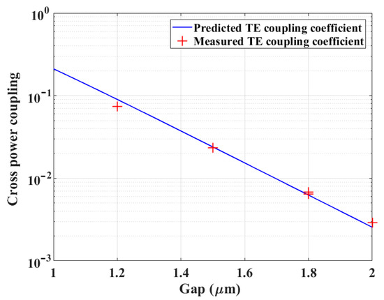 Ring Resonator Gap Determination Design Rule and Parameter Extraction ...