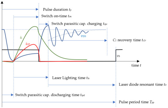 Design of High Peak Power Pulsed Laser Diode Driver