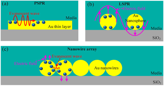 Fiber Optic Sensor with a Gold Nanowire Group Array for Broad Range and ...