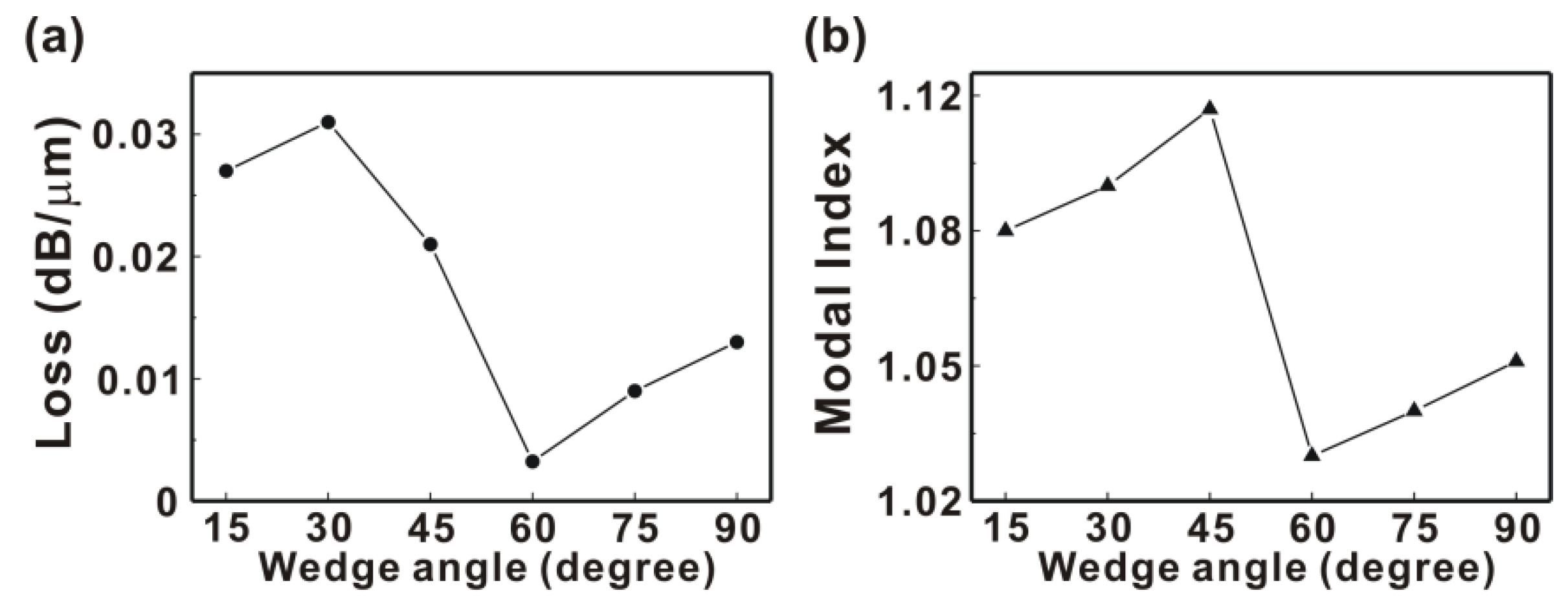Power Loss Reduction of Angled Metallic Wedge Plasmonic Waveguides via ...
