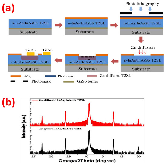 High Performance Planar Antimony-Based Superlattice Photodetectors ...