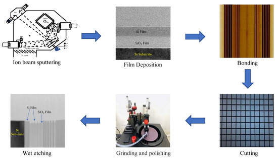 Sub-5 nm AFM Tip Characterizer Based on Multilayer Deposition Technology